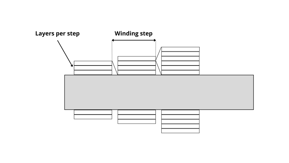 Nonwoven Spooling: Step Winding and Traverse Winding