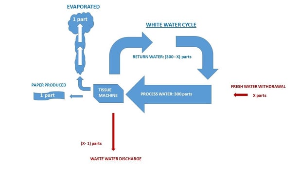 How to manage water consumption in tissue paper manufacturing process